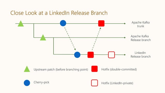 Apache Kafka at LinkedIn - How LinkedIn Customizes Kafka to Work at the Trillion Scale | PPT