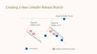 Apache Kafka at LinkedIn - How LinkedIn Customizes Kafka to Work at the Trillion Scale | PPTX