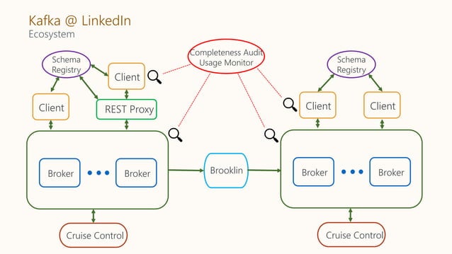 Apache Kafka at LinkedIn - How LinkedIn Customizes Kafka to Work at the ...