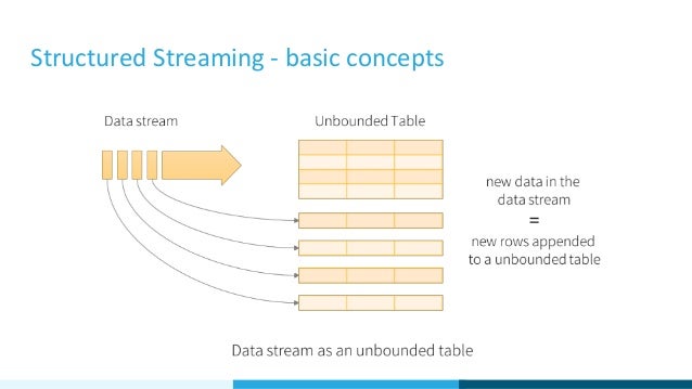 Stream, stream, stream: Different streaming methods with Spark and Ka…