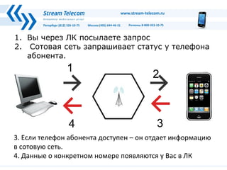 Stream telecom HLR запрос - Как это работает? | PPT