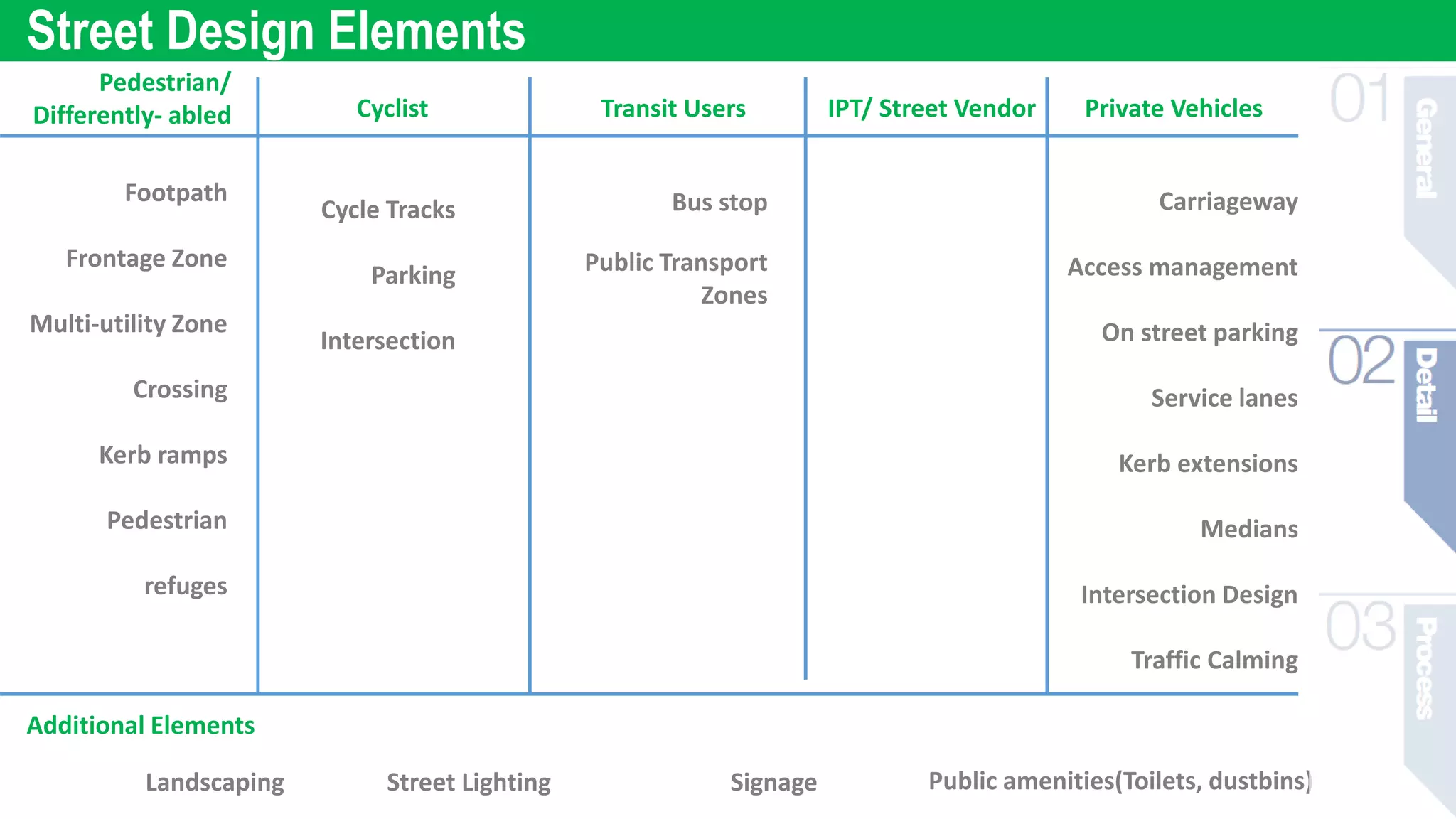 Bhubaneswar Street Design Guidelines | PDF