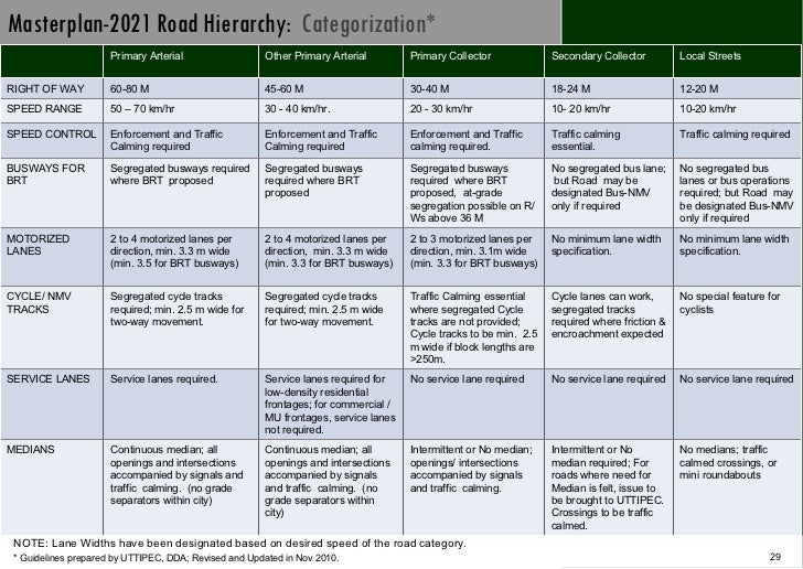 Street design guidelines feb2011-PPT