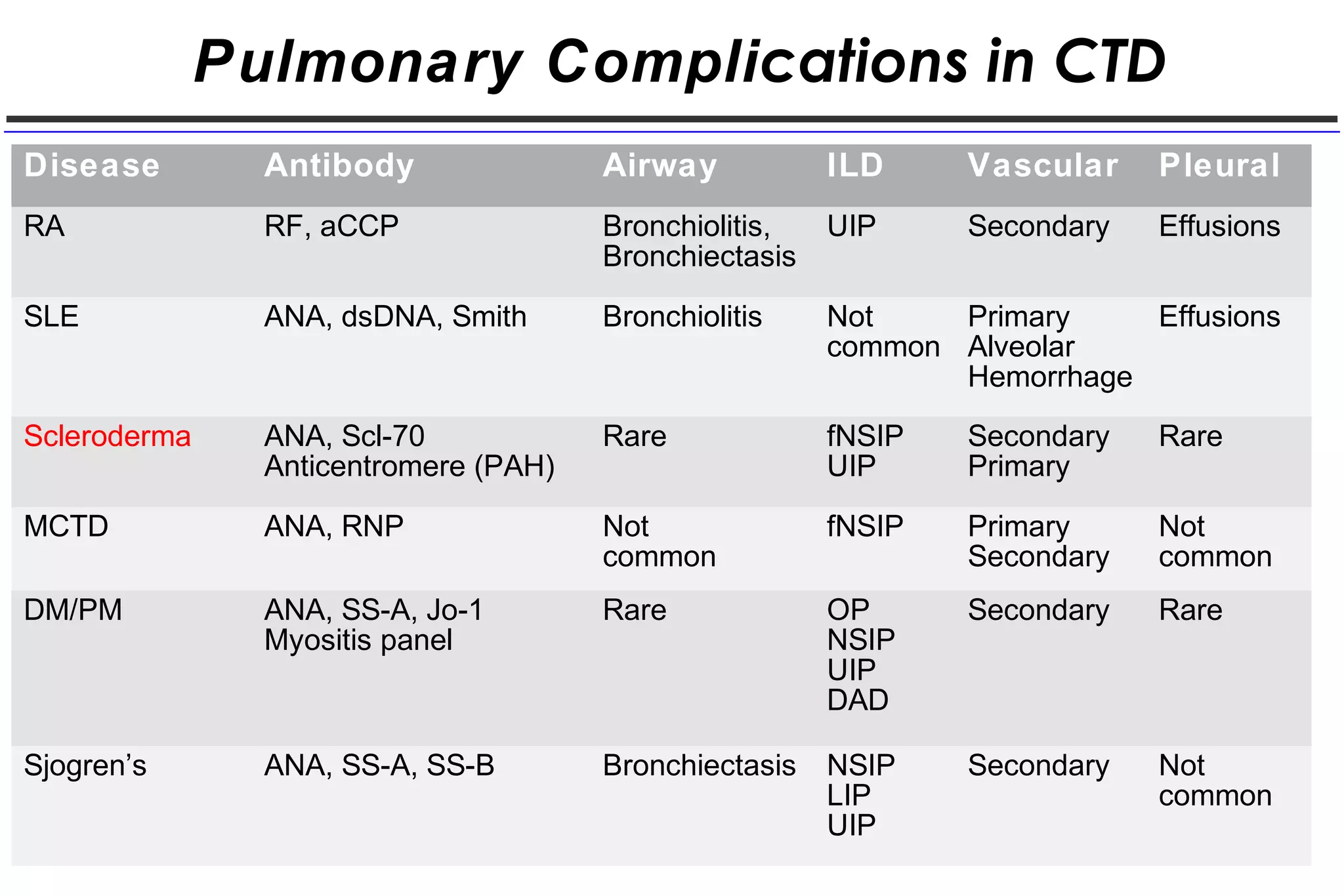 Scleroderma: State of the Art Management | PPT