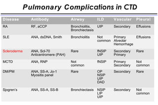 Scleroderma: State of the Art Management | PPT