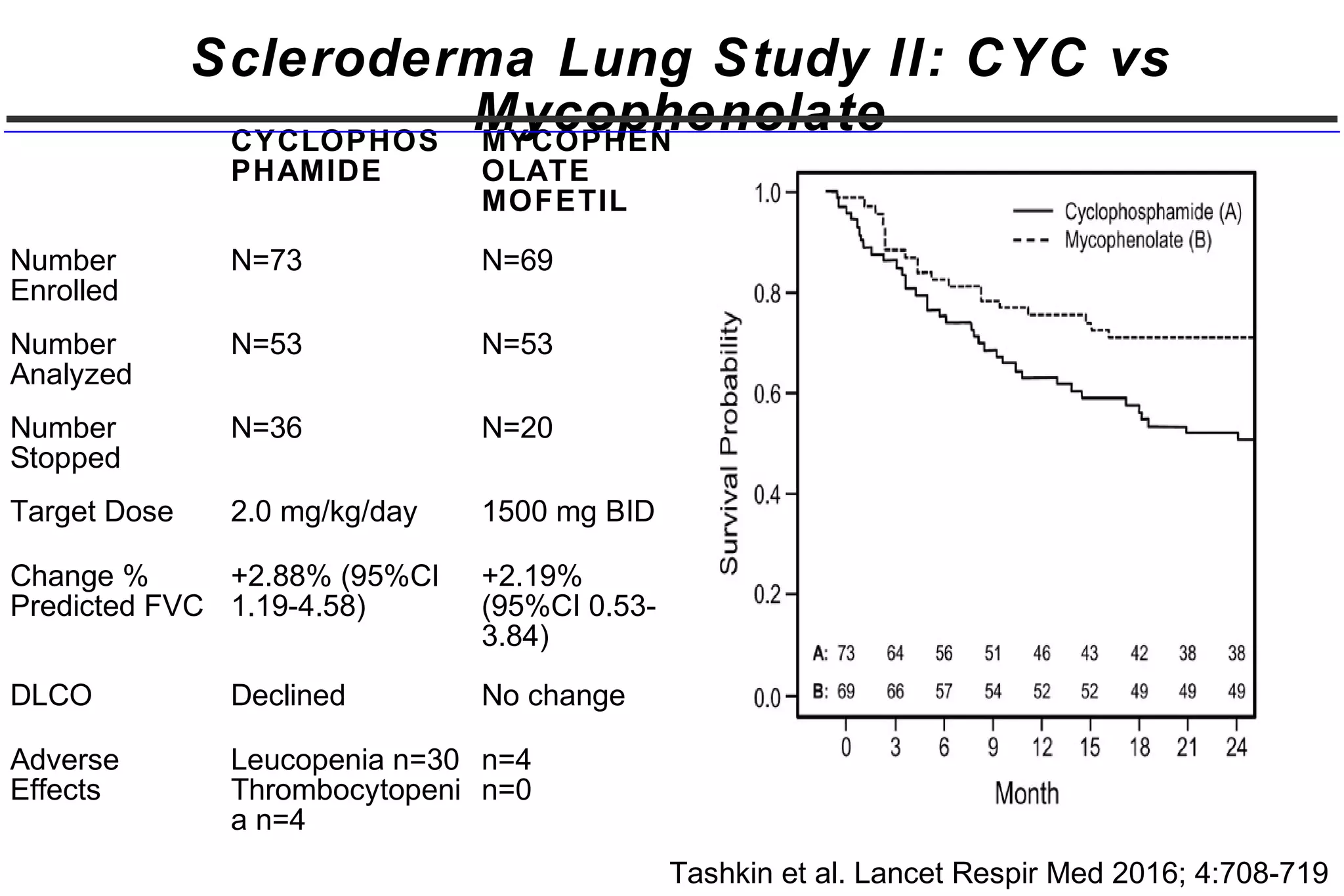 Update on Scleroderma and the Lung | PPT