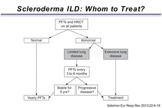 Update on Scleroderma and the Lung | PPT | Lung and Respiratory Health ...