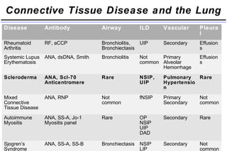 Update on Scleroderma and the Lung | PPT | Lung and Respiratory Health ...