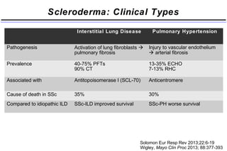 Update on Scleroderma and the Lung | PPT | Lung and Respiratory Health ...