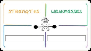 Strenghts and weaknesses.pptx