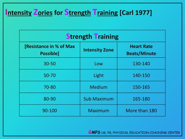 Strength definition types of strength and training its intensity | PPTX ...