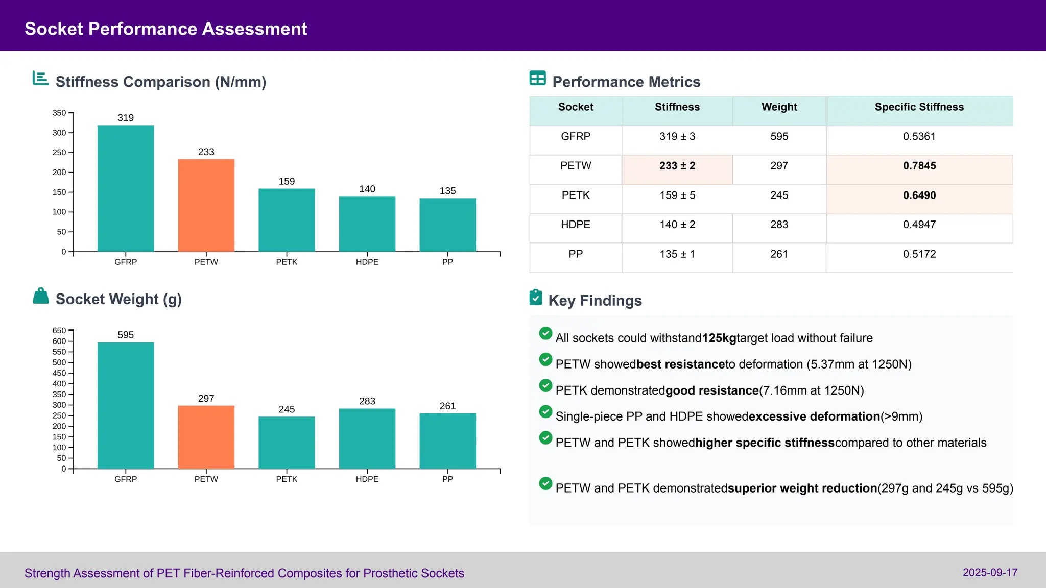 Strength Assessment of PET Fiber-Reinforced Composites for Prosthetic ...