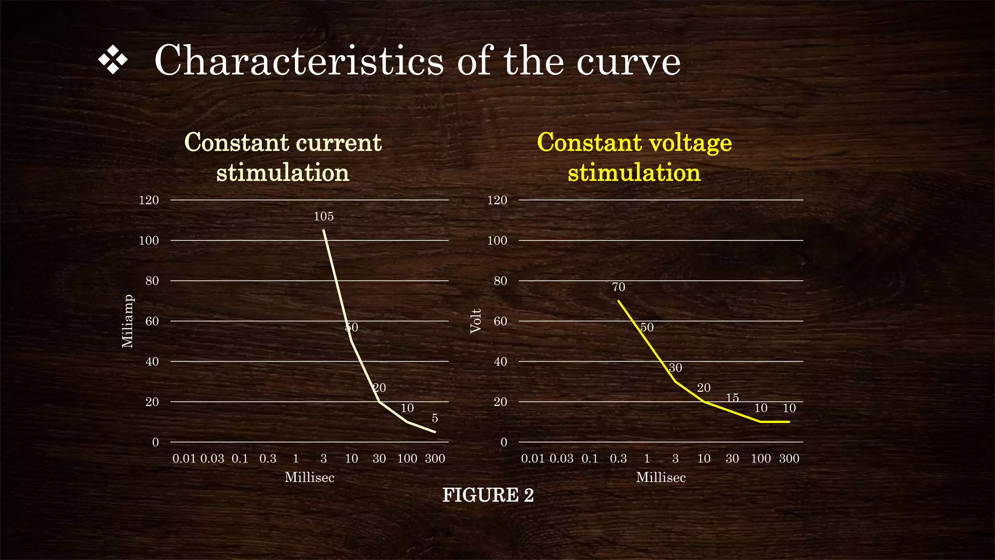 Strength duration curve (SDC) | PPTX