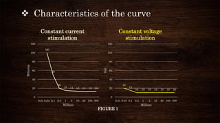 Strength duration curve (SDC) | PPTX