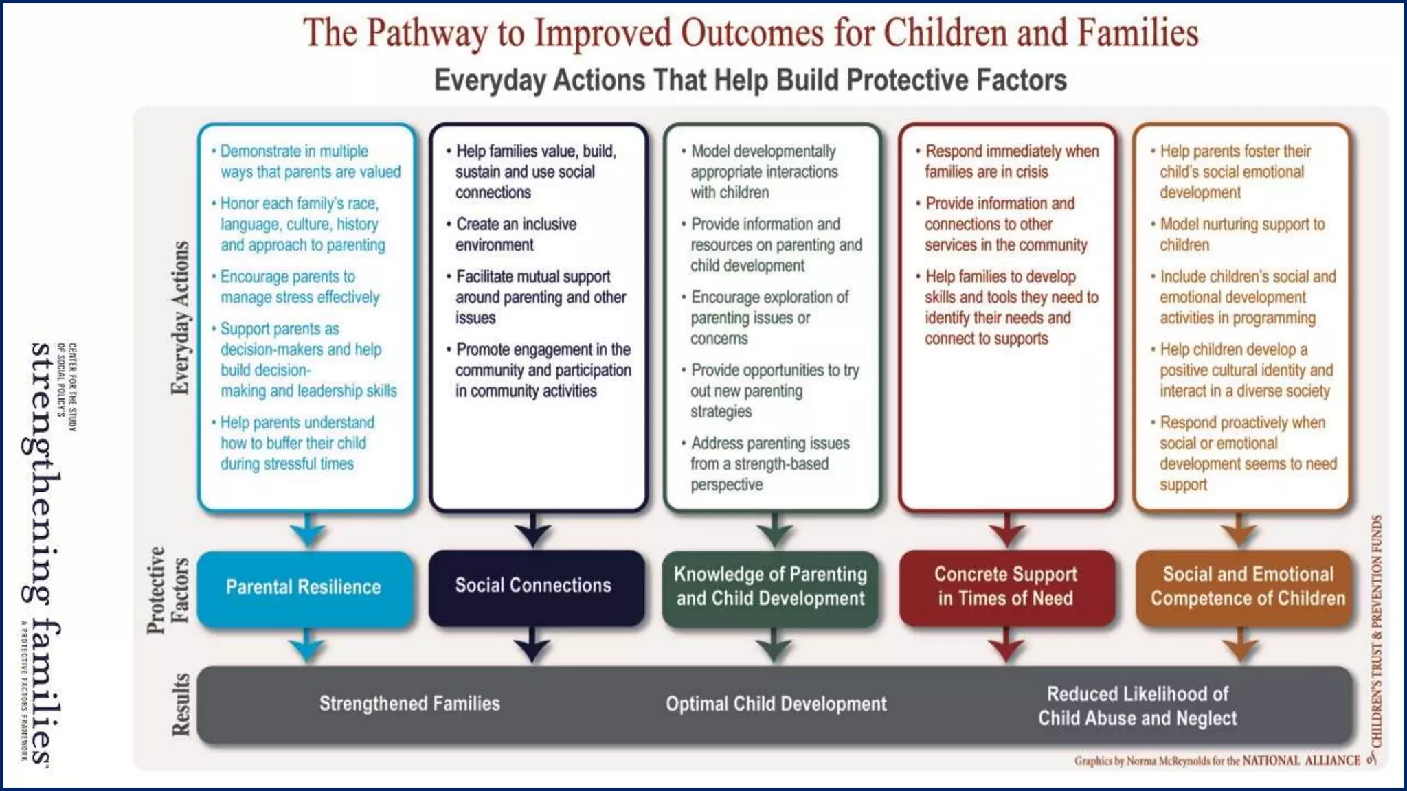Strengthening families101 with posters | PPT