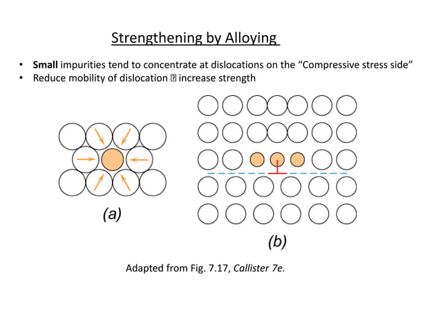 Strengthening mechanism ppt | PPTX | Chemistry | Science