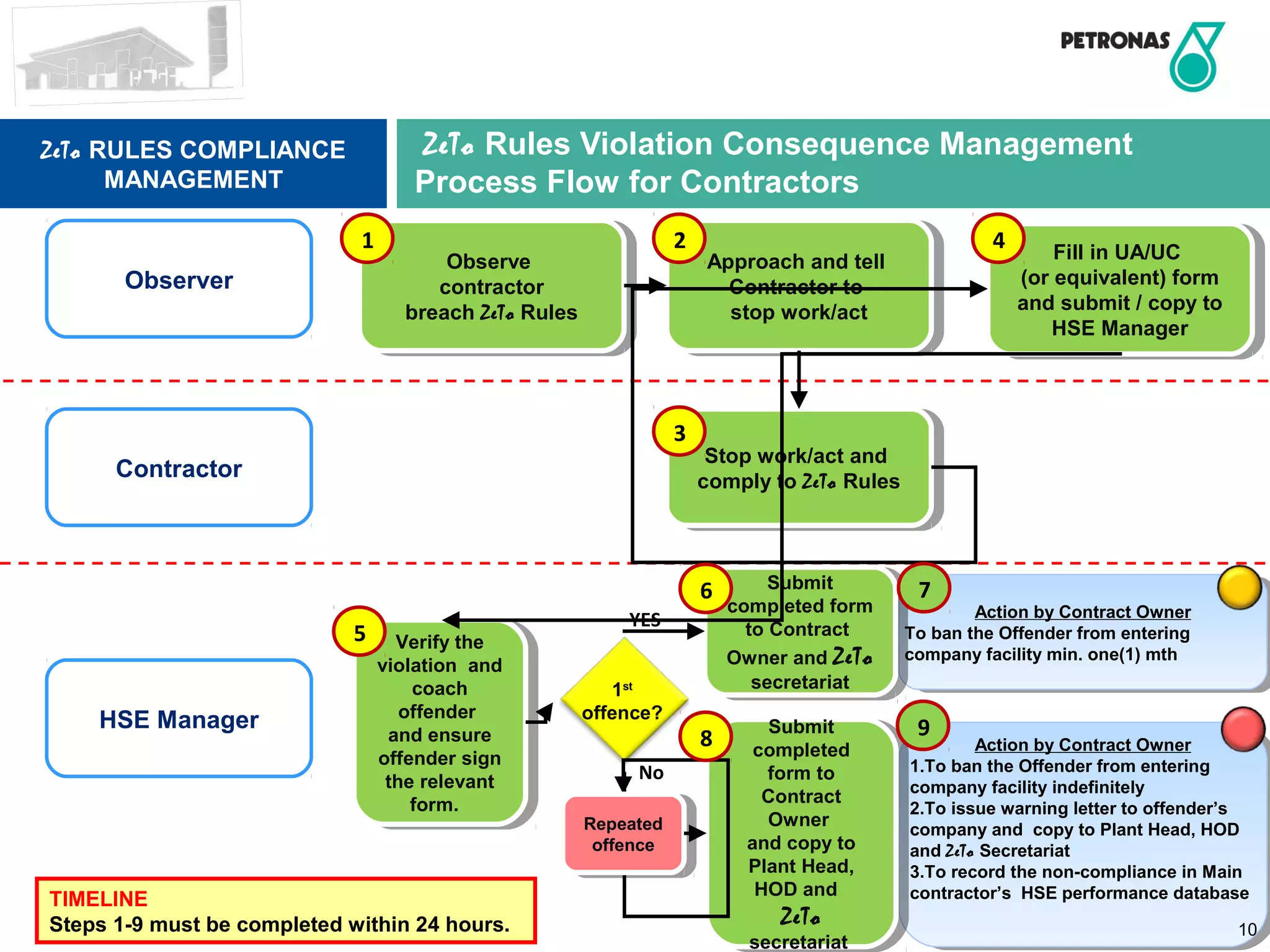 Strengthening of ZeTo Rules Compliance by Petronas Chemical | PPT