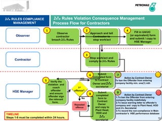 Strengthening of ZeTo Rules Compliance by Petronas Chemical | PPT