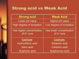 Strength Of Acid And Alkali | PDF