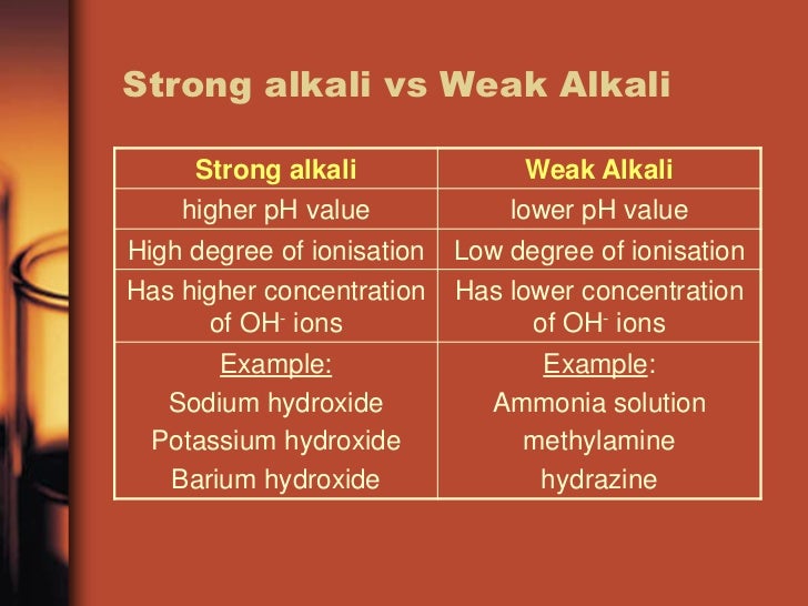 Strength Of Acid And Alkali