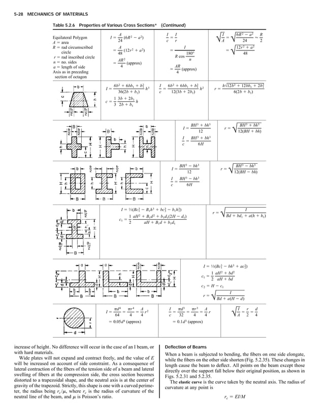 Strength of material | PDF