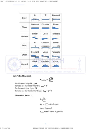 Strength of material CE8395 | PDF