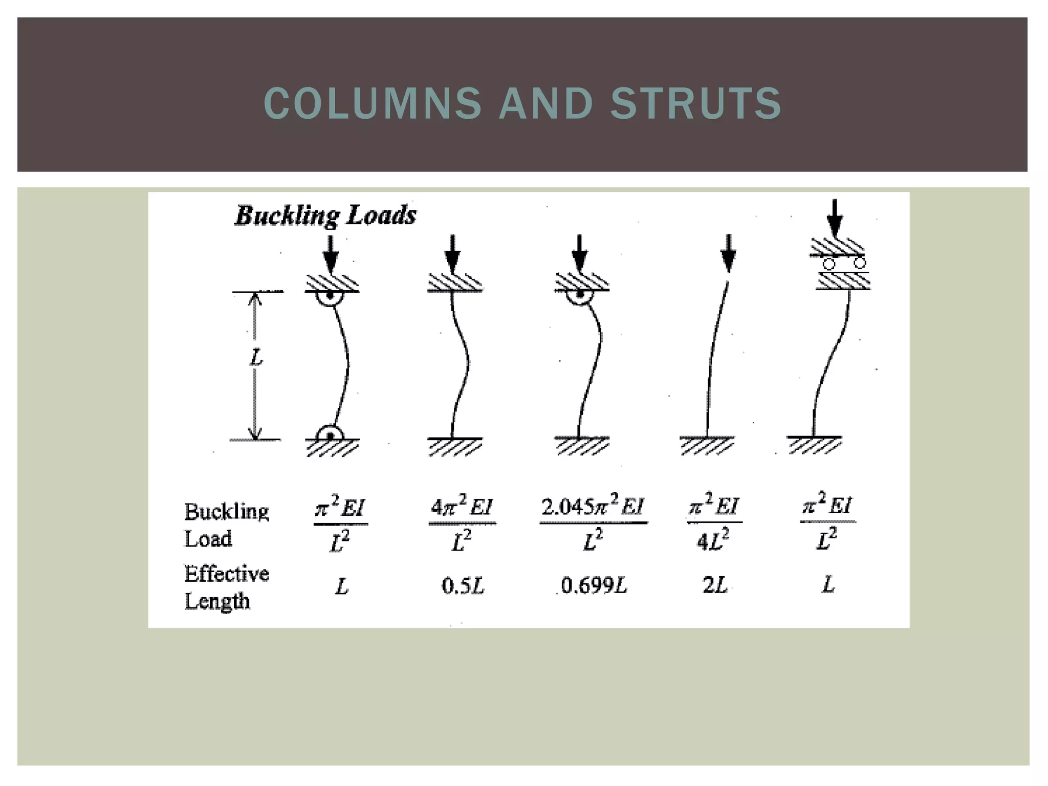 Strength of materials | PPTX