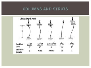 Strength of materials | PPTX