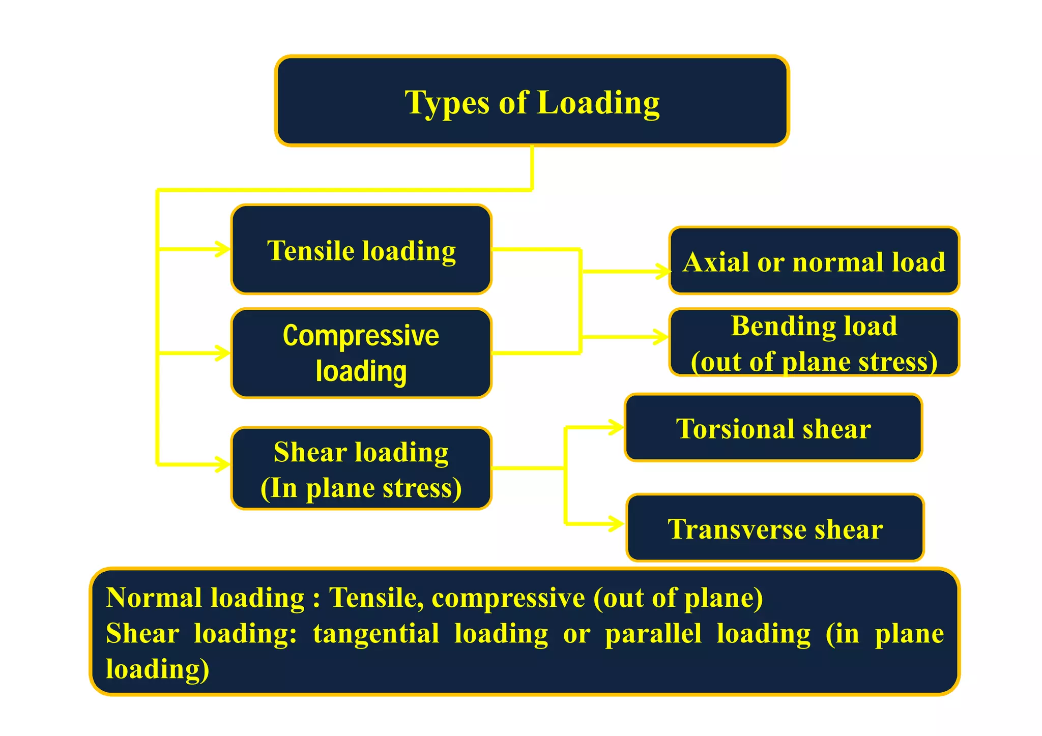 Strength of materials by A.Vinoth Jebaraj | PDF