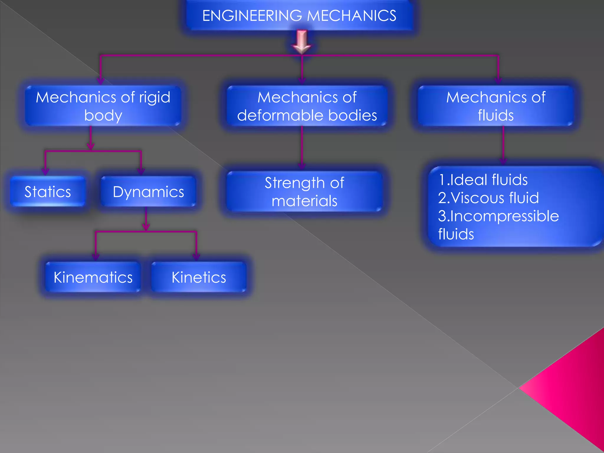 Strength of materials & its objectives | PPTX