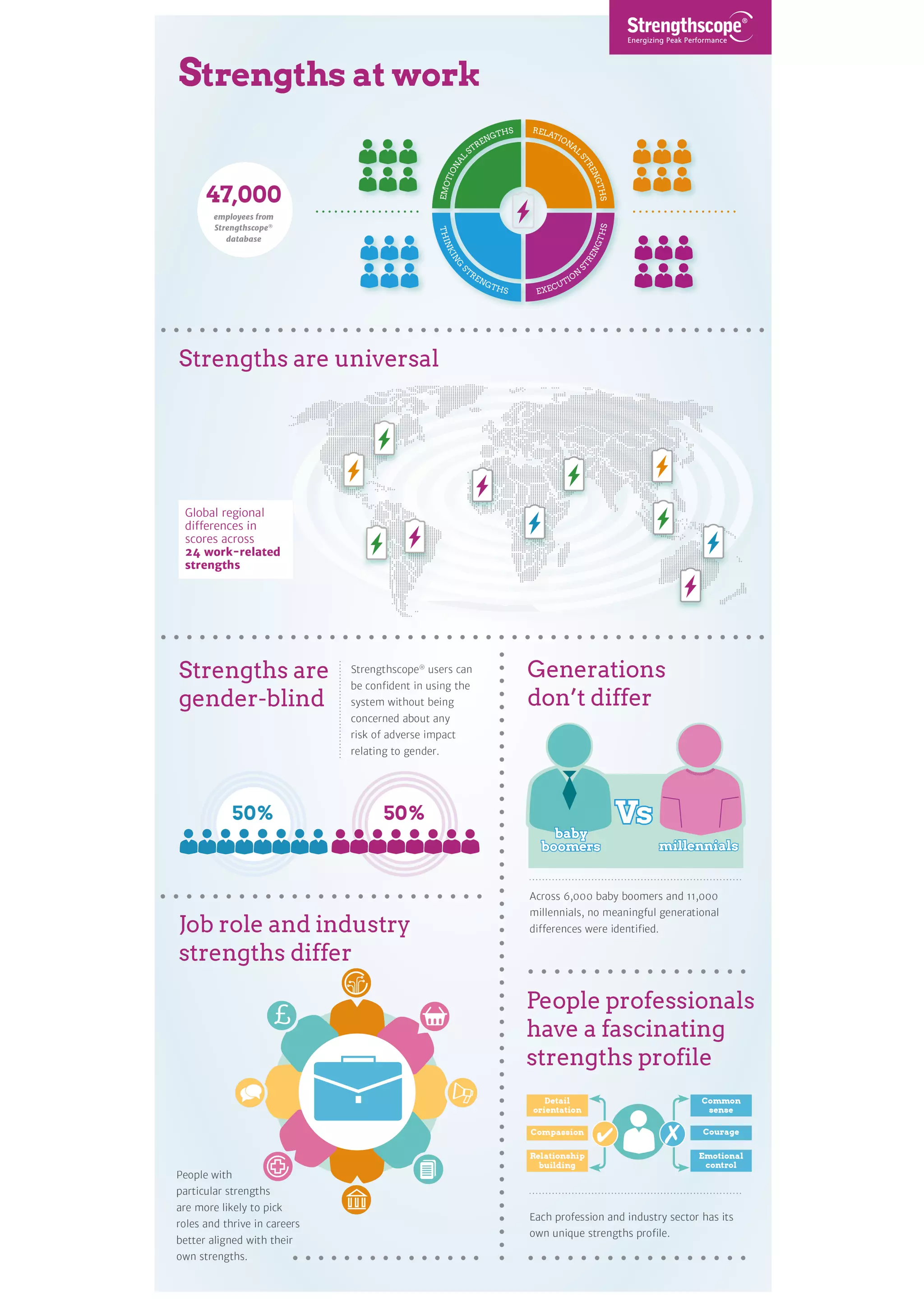 Strengths At Work | PDF