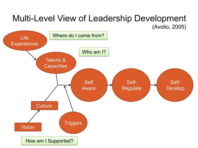 Strengths-Based Leadership for VALOR | PPT