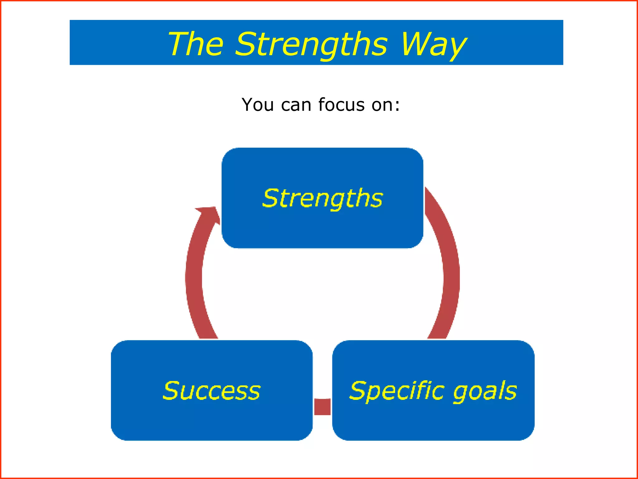 Strengths, Specific Goals, Success | PPT