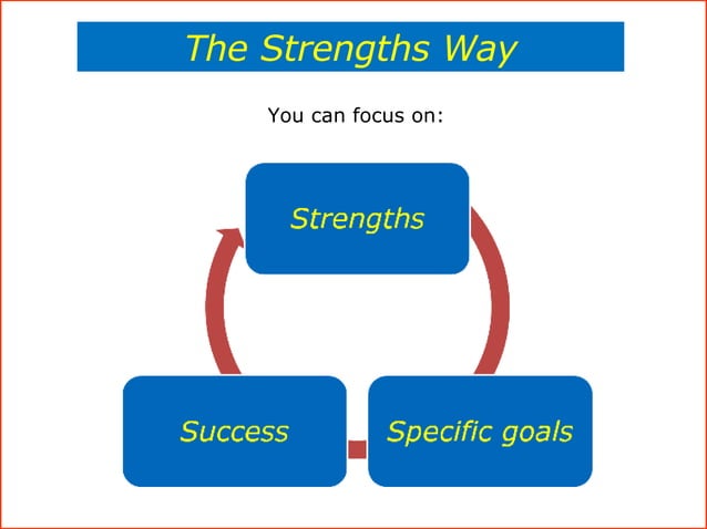 Strengths, Specific Goals, Success | PPT