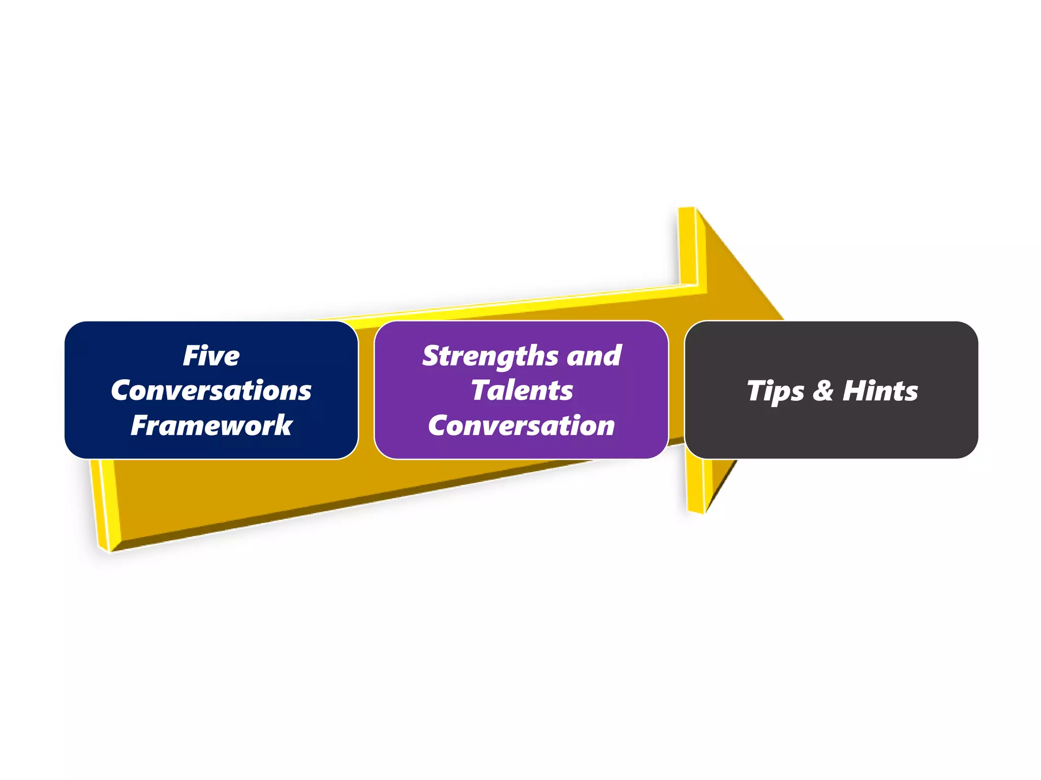 Strengths and talents conversation | PPTX