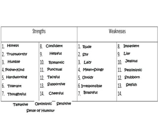 Strengths And Weaknesses Worksheet