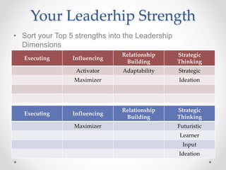 Gallup Strengths based leadership | PPTX