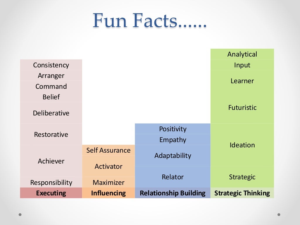 Gallup Strengths based leadership