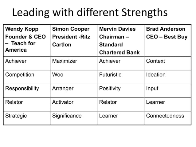 Strengths based leadership | PPTX | Career Advice | Careers
