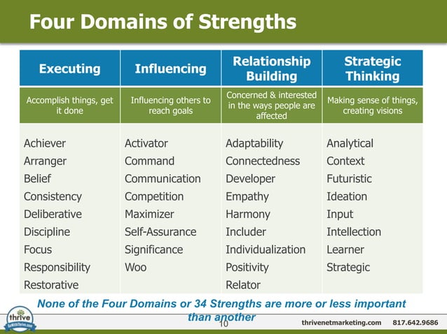 Strengths Finder Training | PPTX | Science