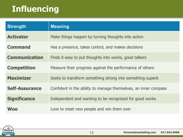 Strengths Finder Training | PPTX | Science