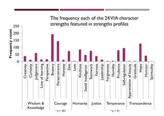 Transforming performance profiles into the VIA framework of character ...