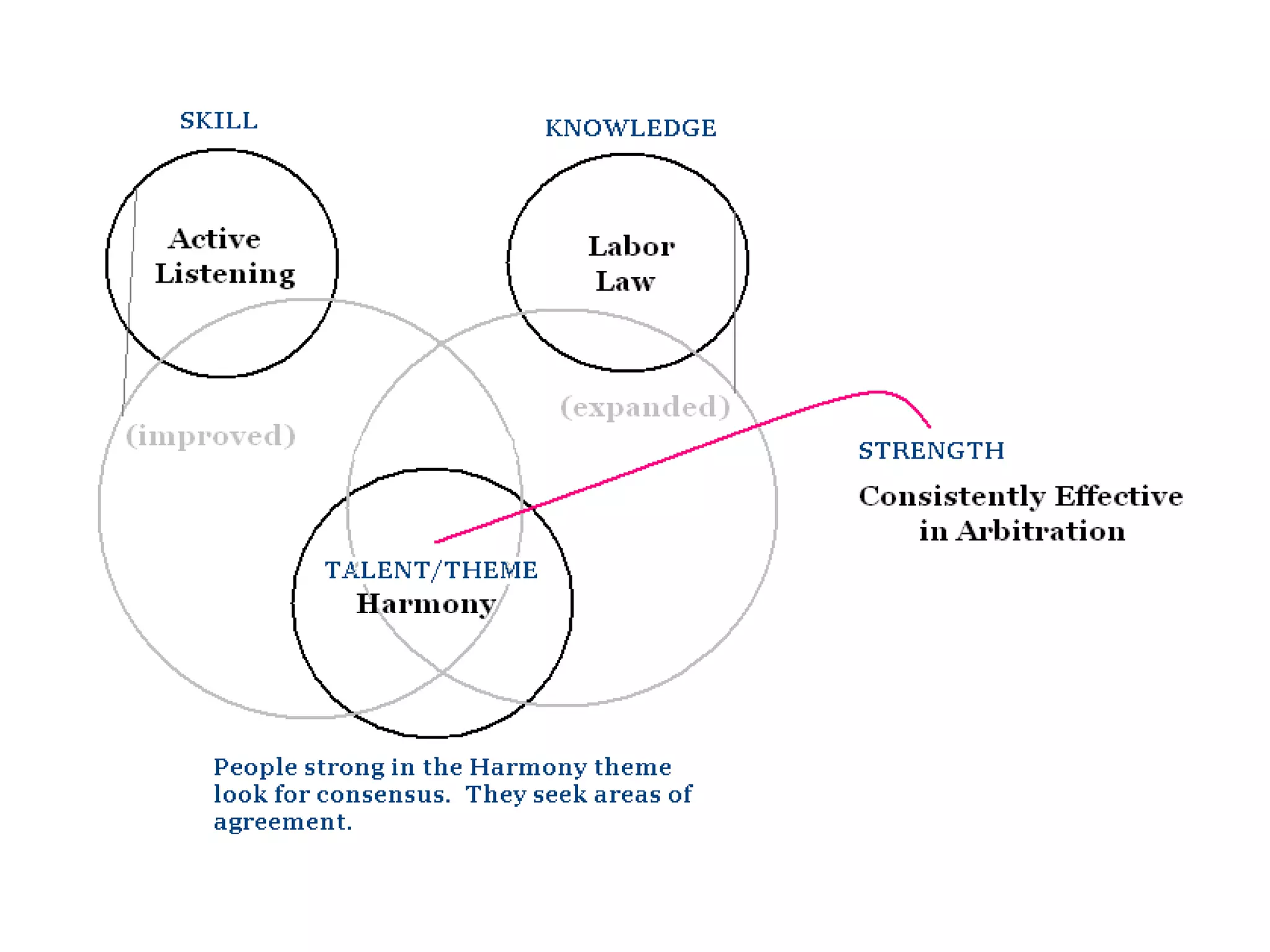 Strengths= Skills +Knowledge+ Talents | PPT