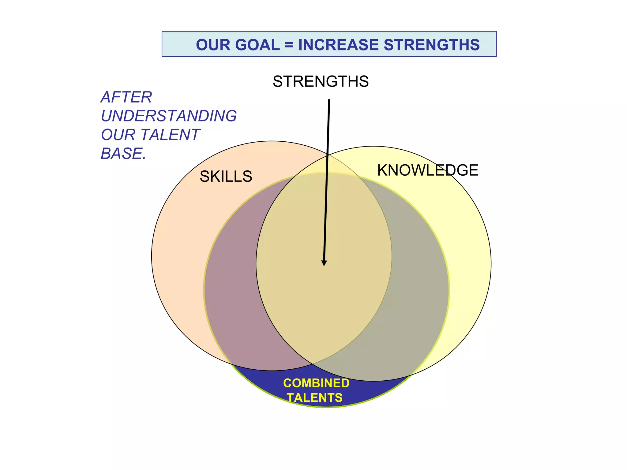 Strengths= Skills +Knowledge+ Talents | PPT
