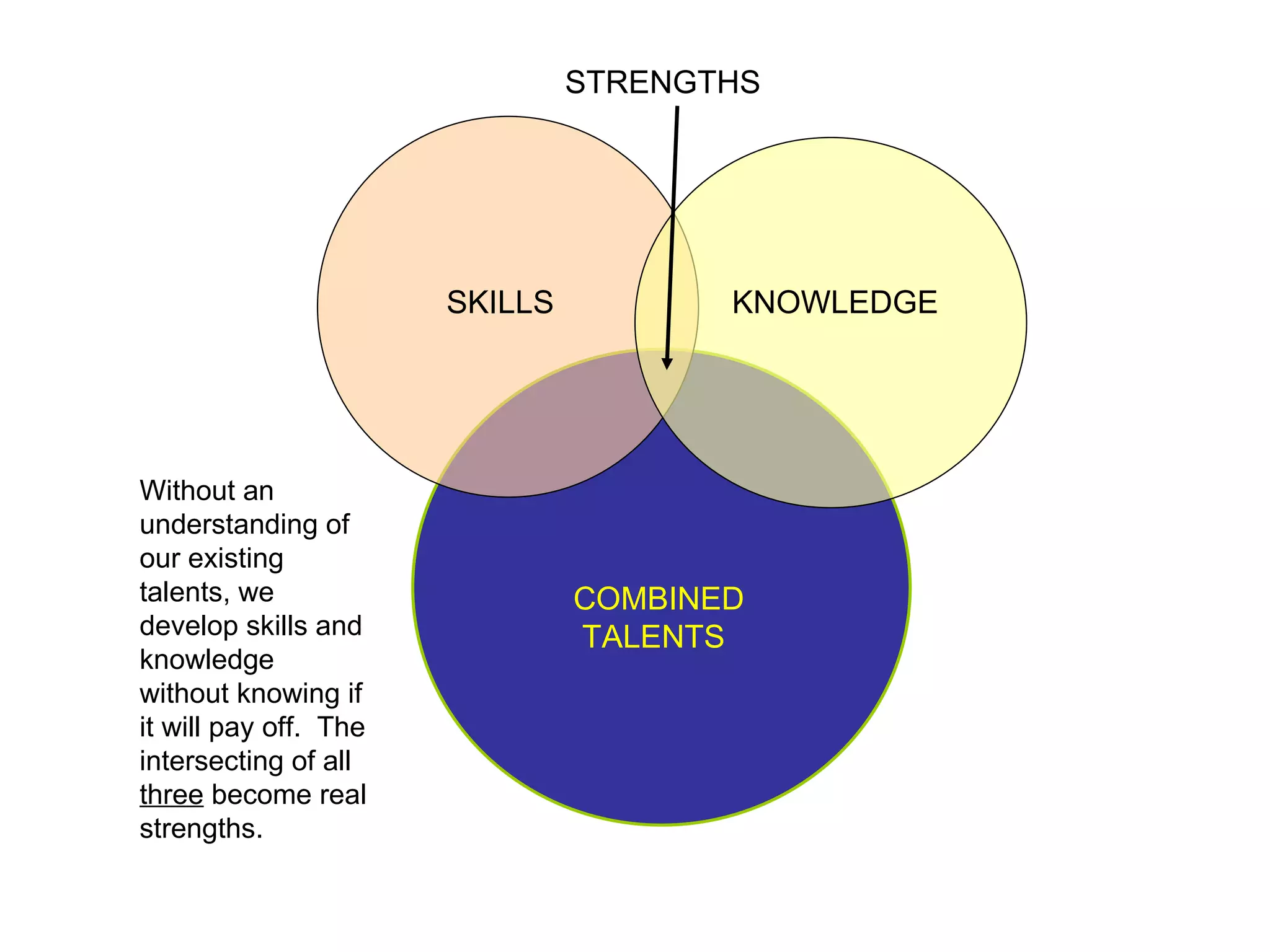 Strengths Skills Knowledge Talents | PPT