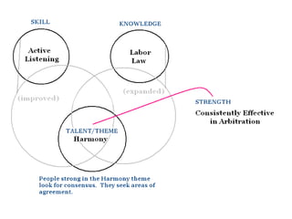 Strengths Skills Knowledge Talents | PPT