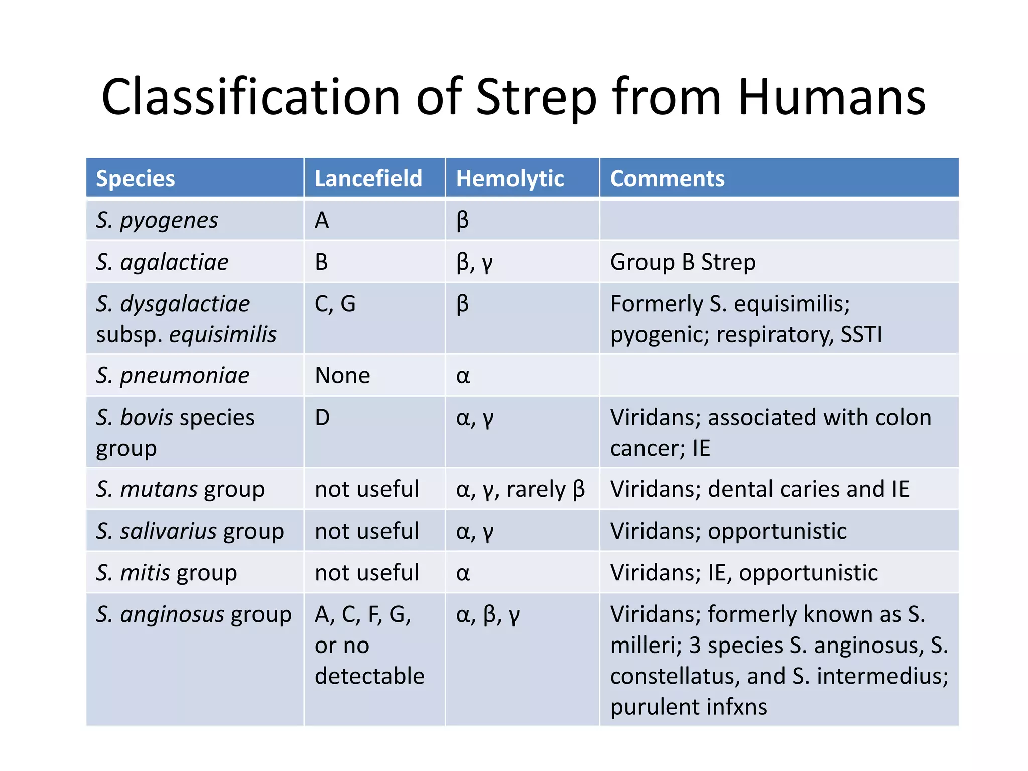 Strep-and-Enterococci-Dr-Love-9.26.13.ppt