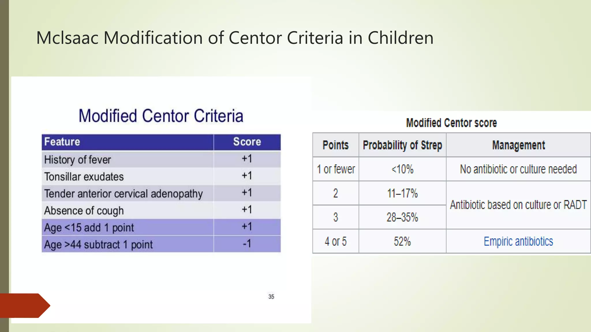 Streptococcal Phayryngitis by Asnad khan | PPTX | Ear, Nose and Throat Conditions | Diseases and ...