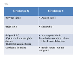 STREPTOCOCCUS-1 2.pptx micro biology of streptococcus | PPTX