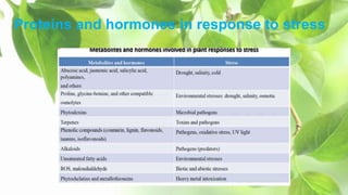 plant biotic and abiotic stress | PPTX